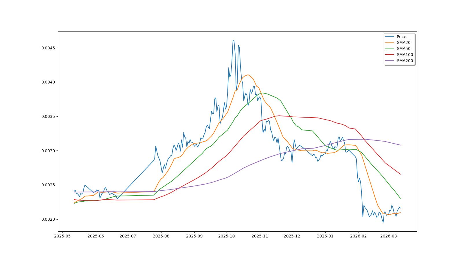 Bscview Simple Moving Averages