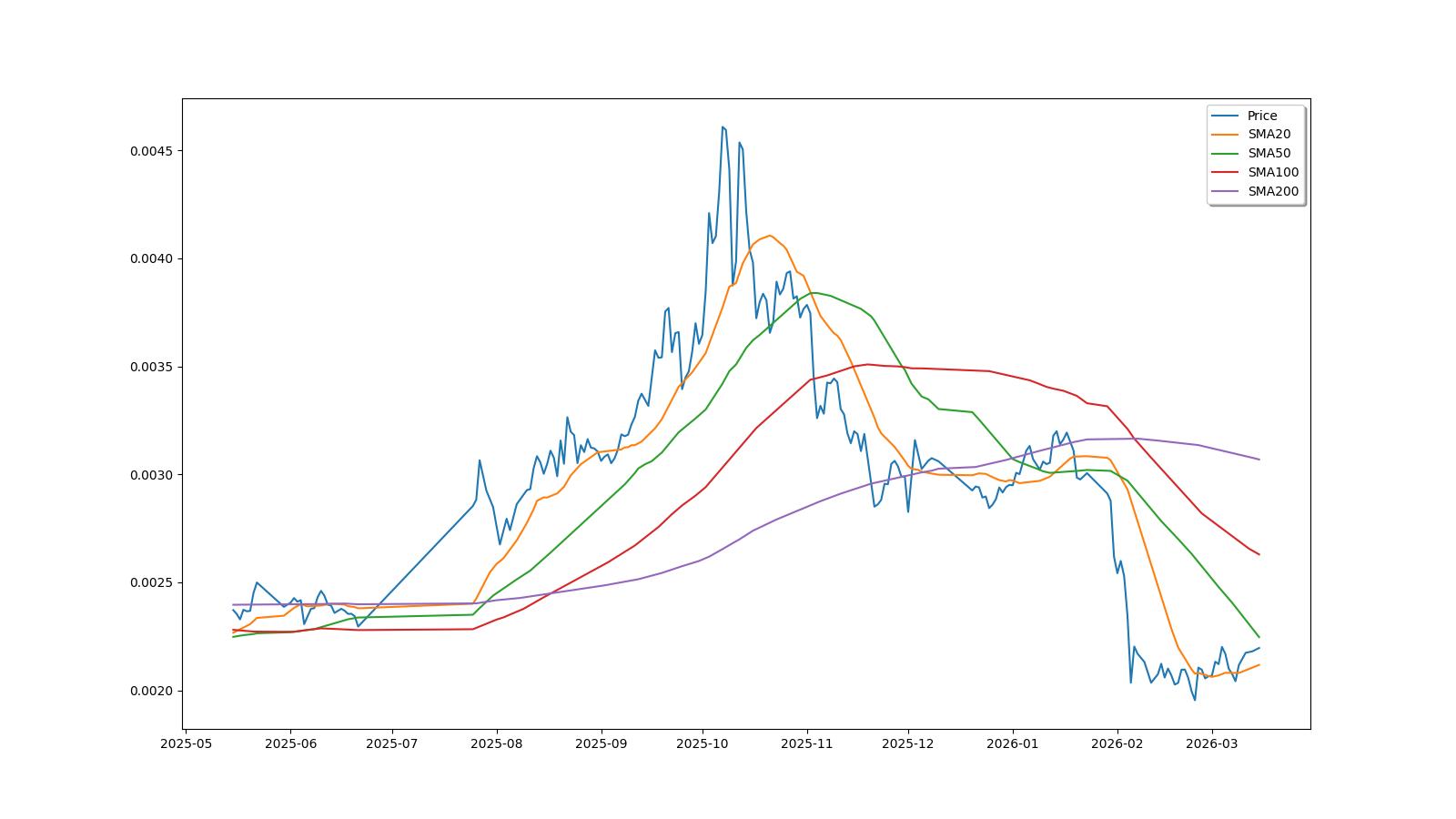 Bscview Simple Moving Averages
