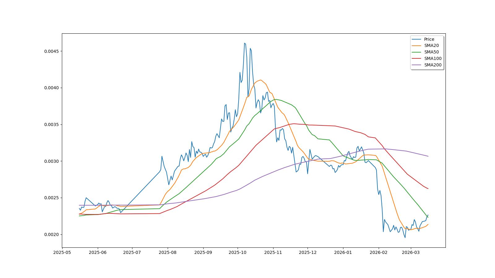 Bscview Simple Moving Averages