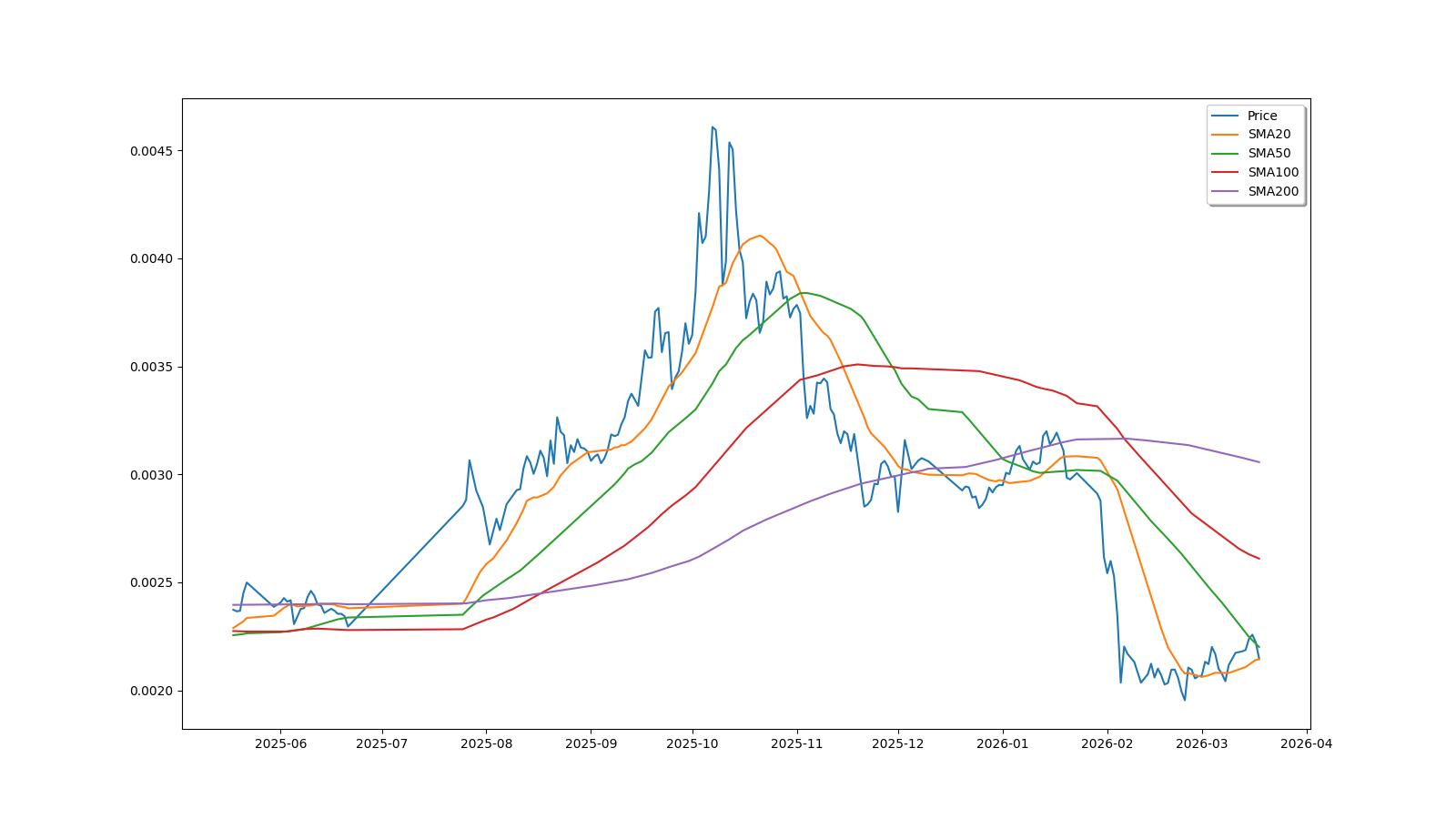 Bscview Simple Moving Averages