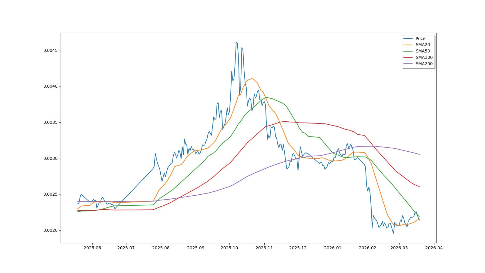 Bscview Simple Moving Averages