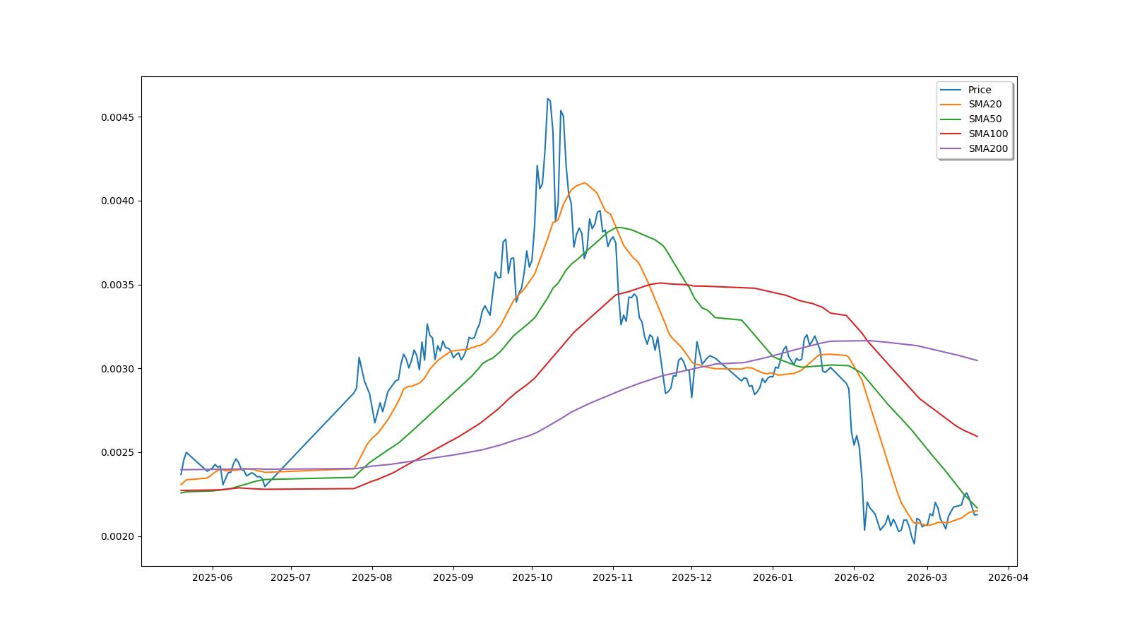 Bscview Simple Moving Averages