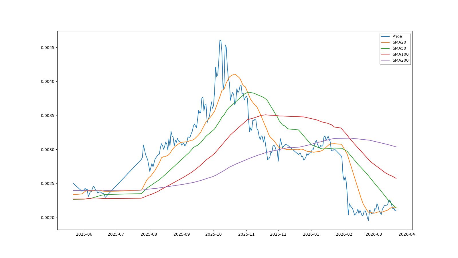 Bscview Simple Moving Averages