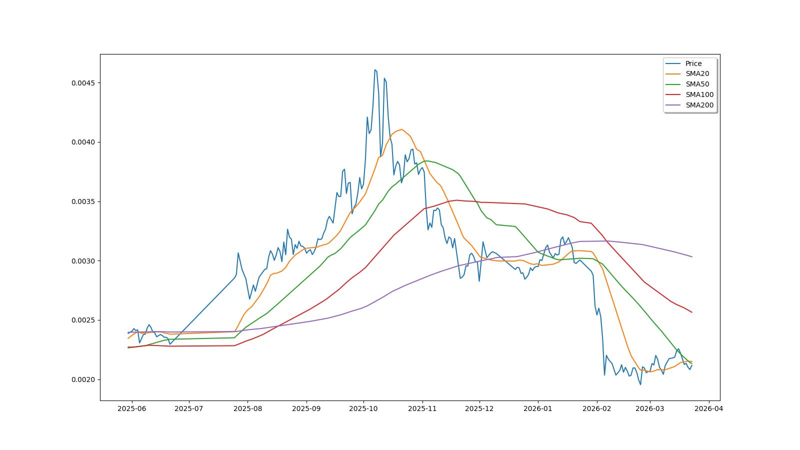 Bscview Simple Moving Averages