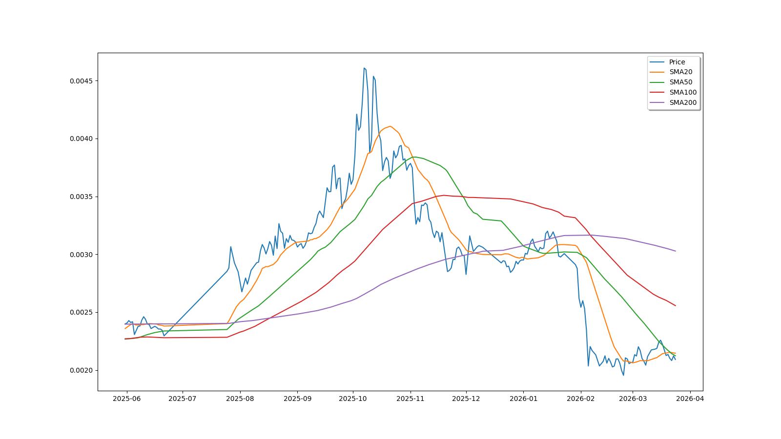 Bscview Simple Moving Averages
