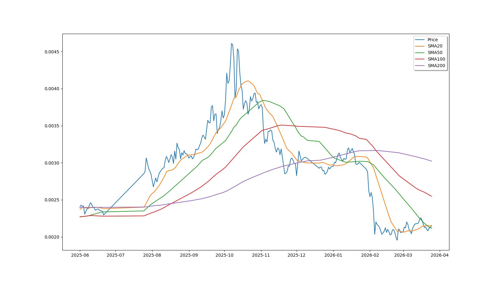 Bscview Simple Moving Averages