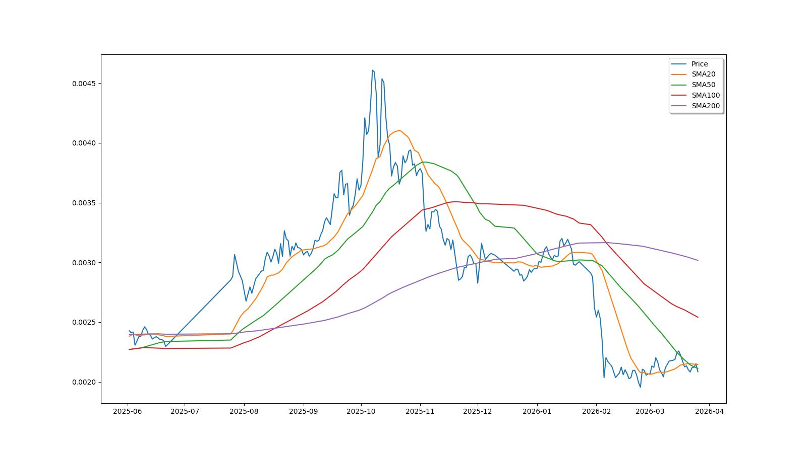 Bscview Simple Moving Averages