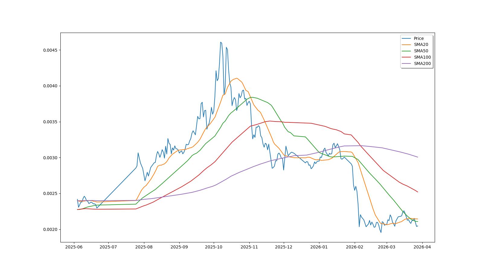 Bscview Simple Moving Averages
