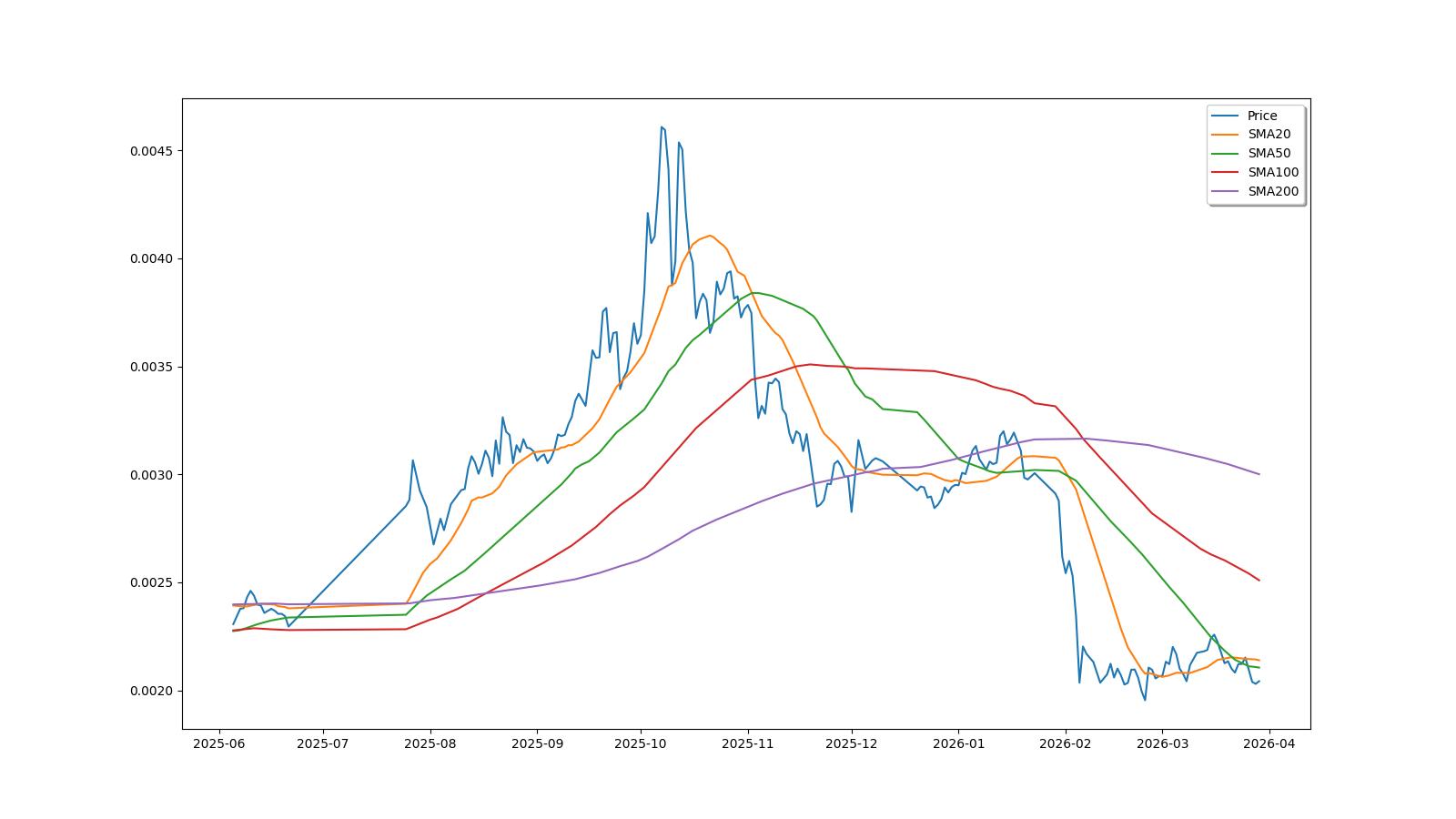 Bscview Simple Moving Averages