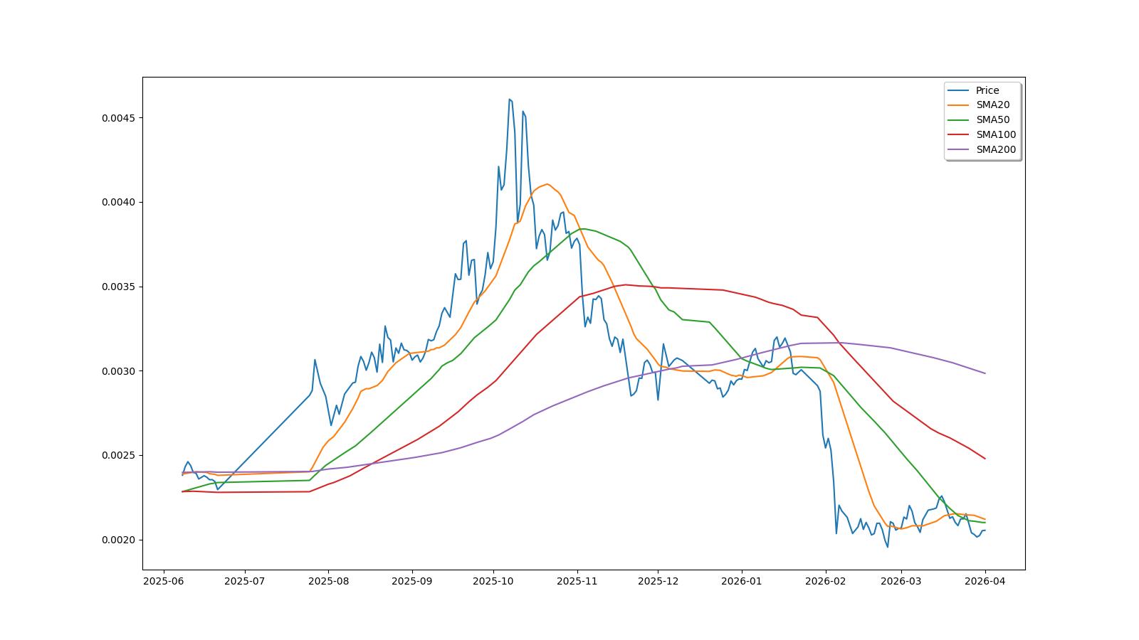 Bscview Simple Moving Averages