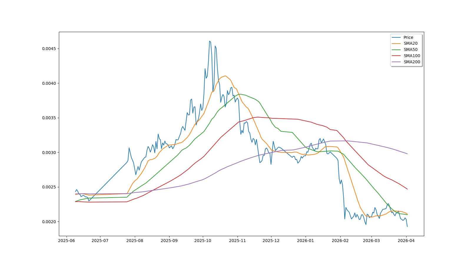 Bscview Simple Moving Averages