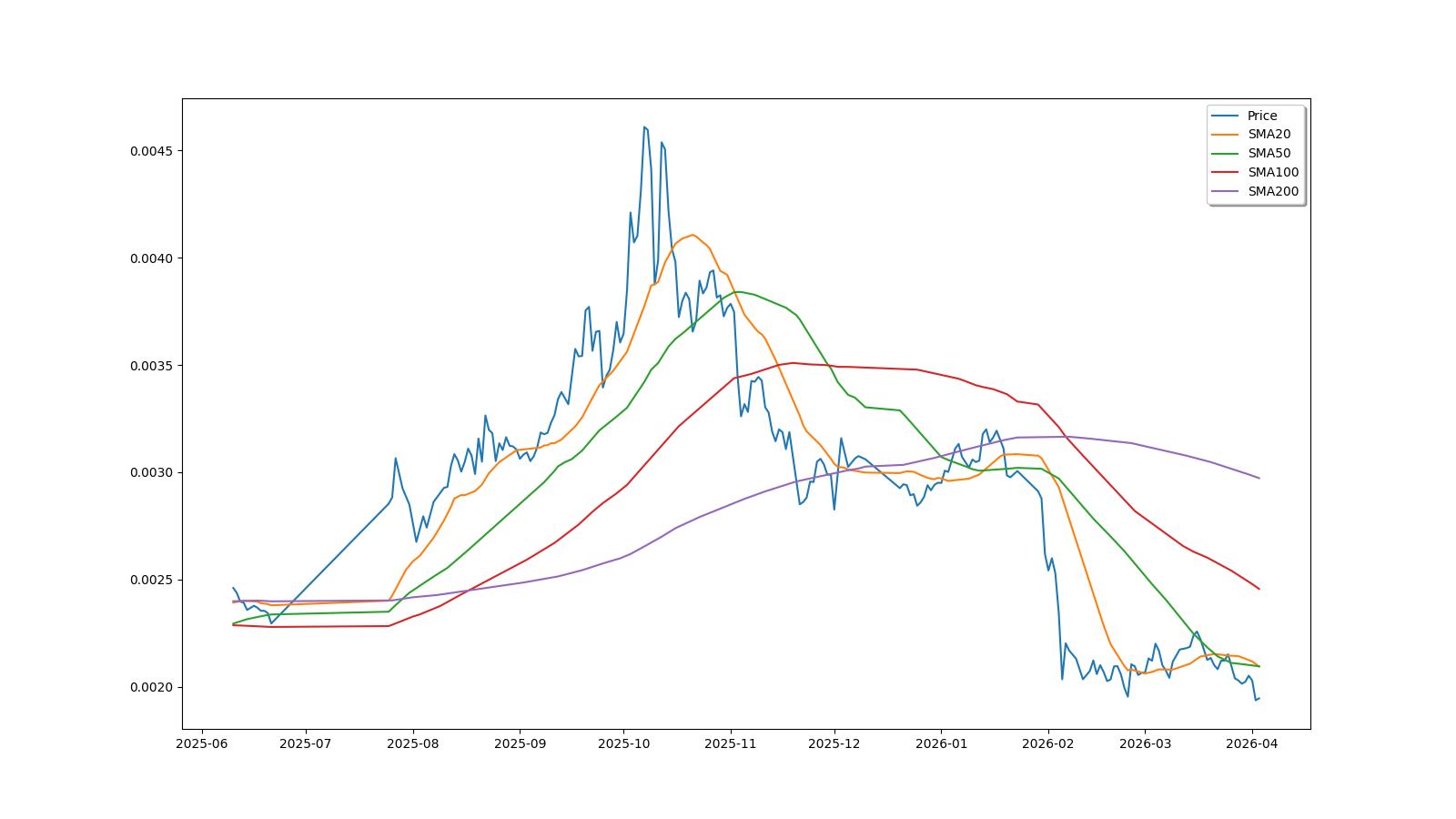 Bscview Simple Moving Averages