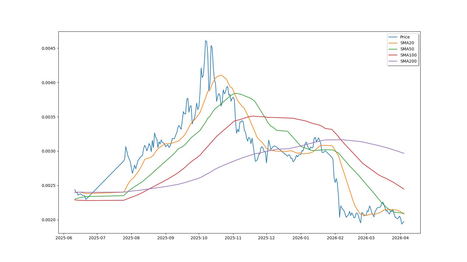 Bscview Simple Moving Averages