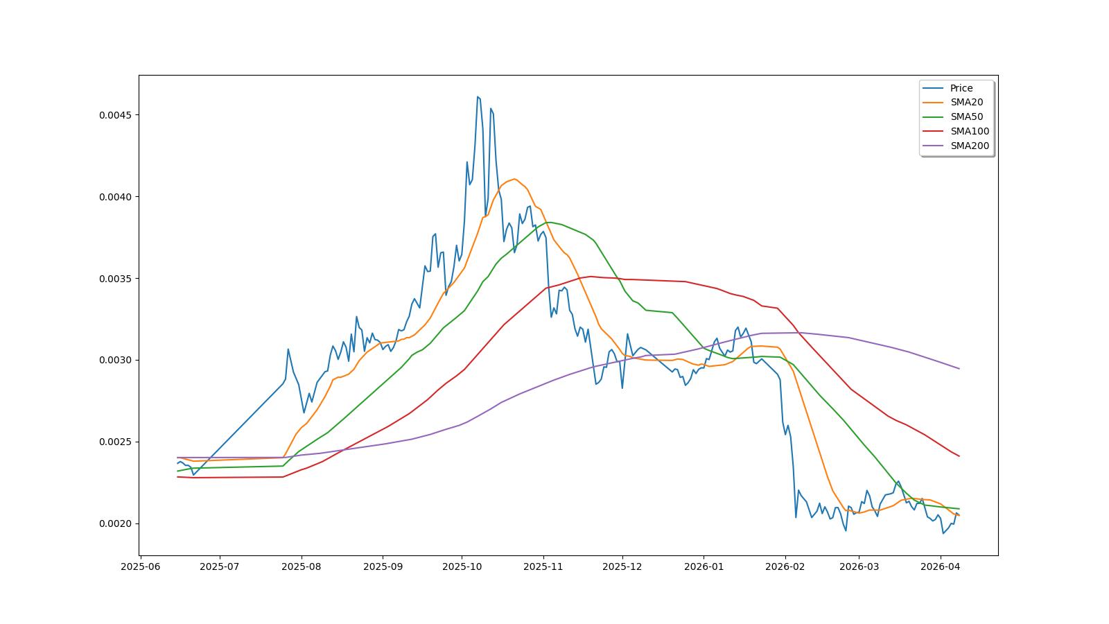 Bscview Simple Moving Averages