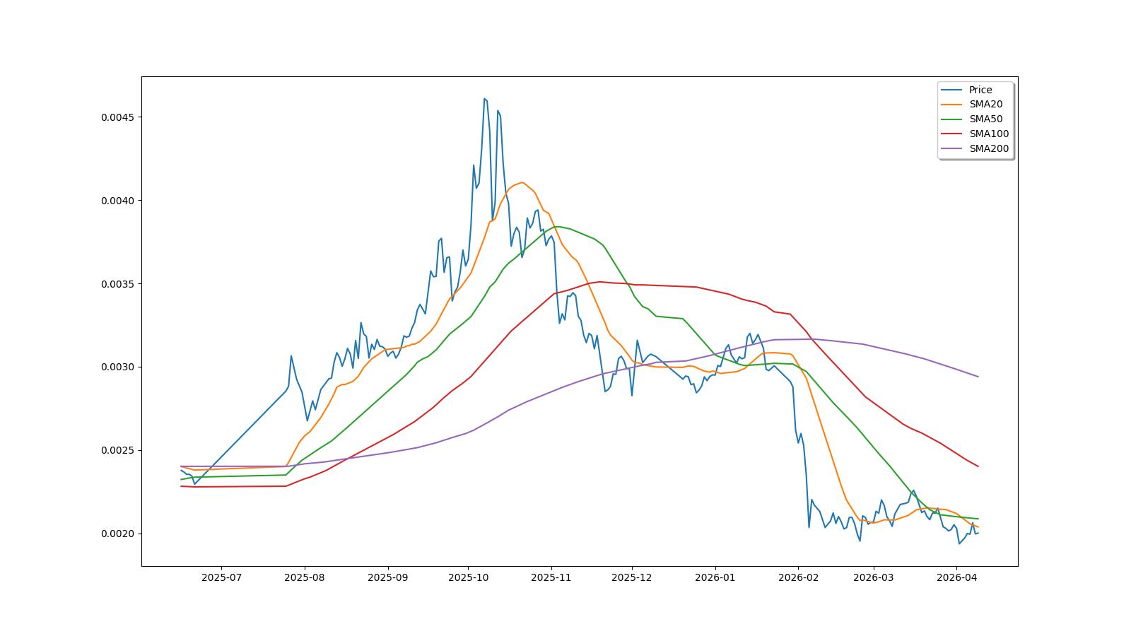 Bscview Simple Moving Averages