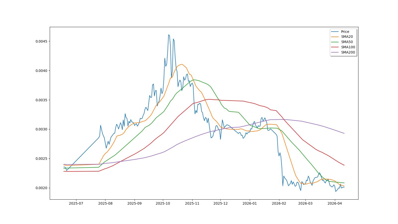 Bscview Simple Moving Averages