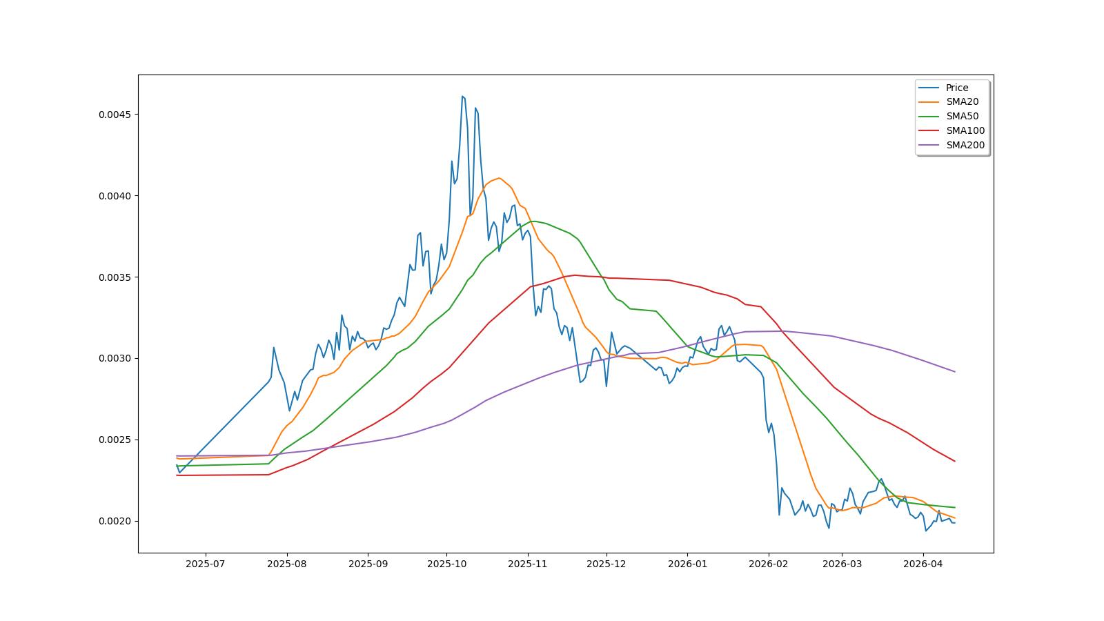 Bscview Simple Moving Averages