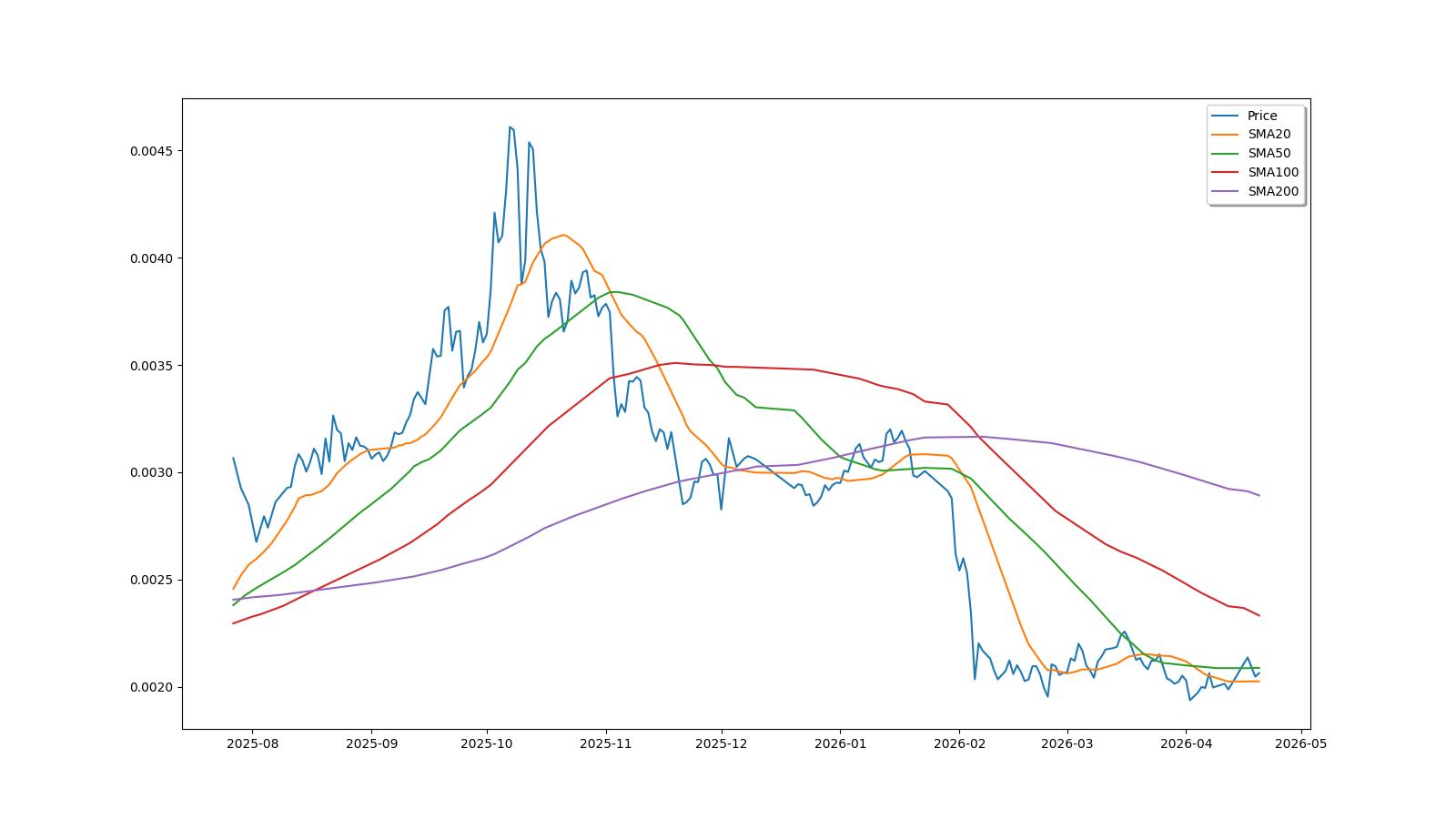 Bscview Simple Moving Averages