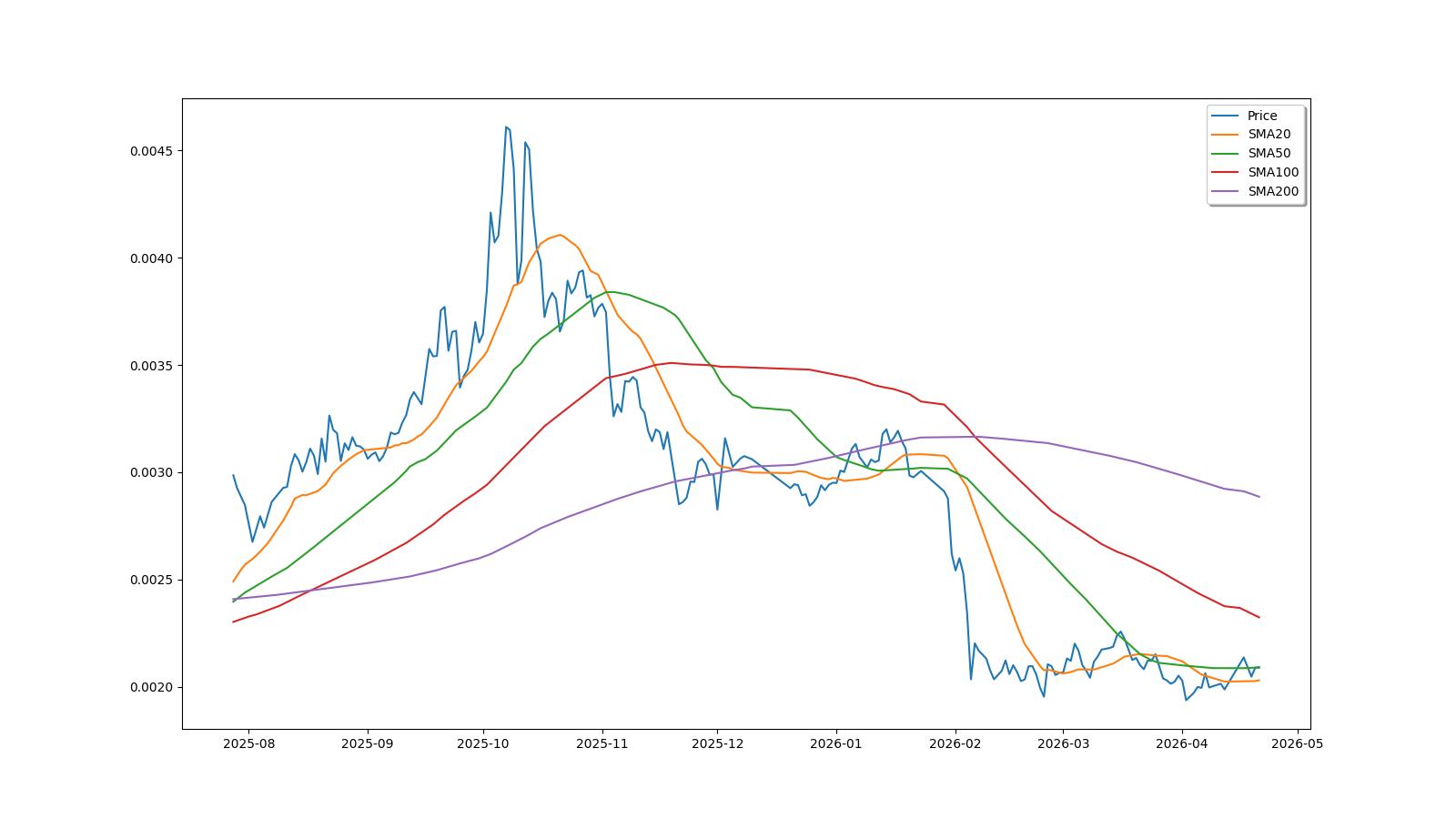 Bscview Simple Moving Averages