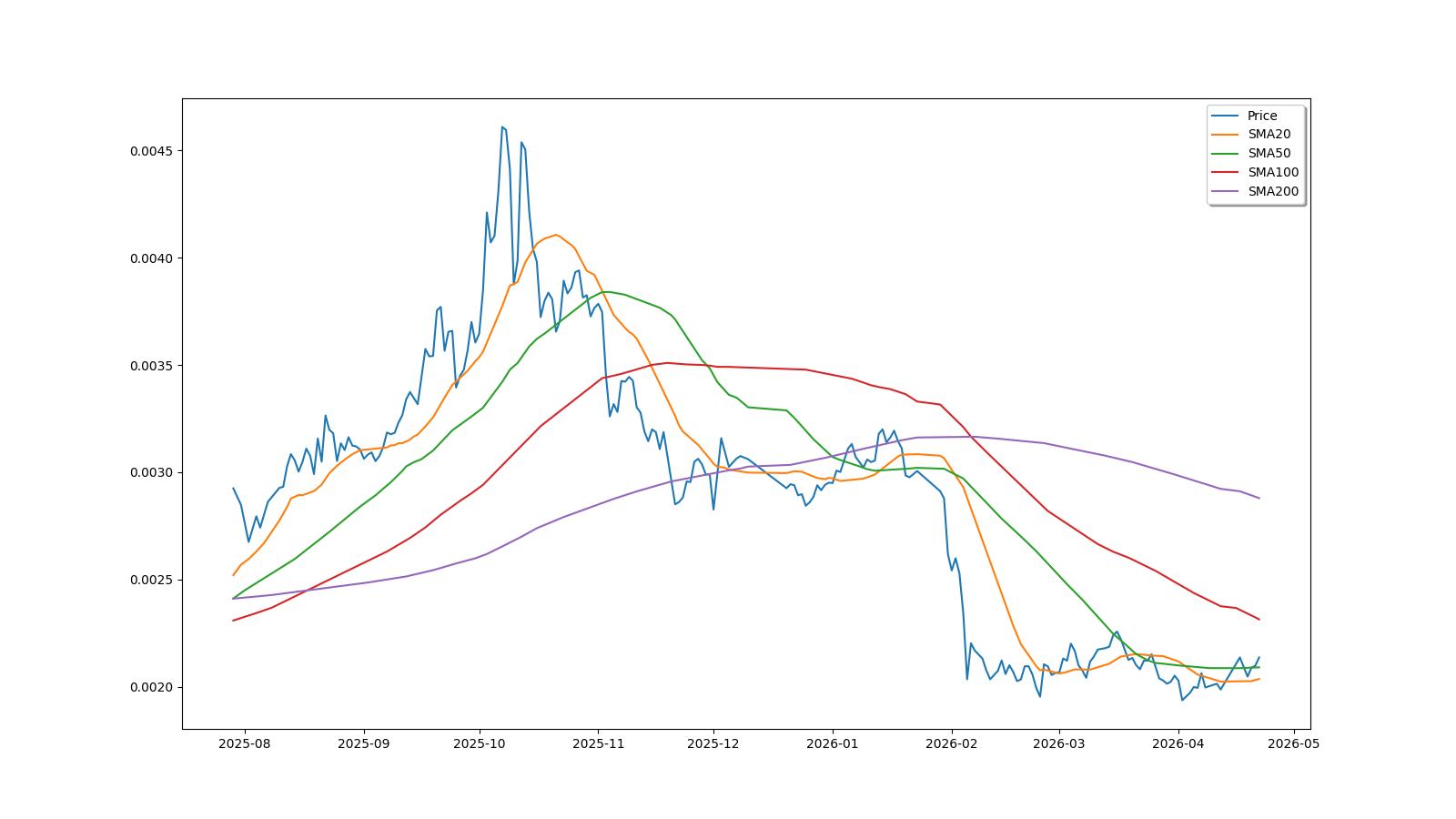 Bscview Simple Moving Averages