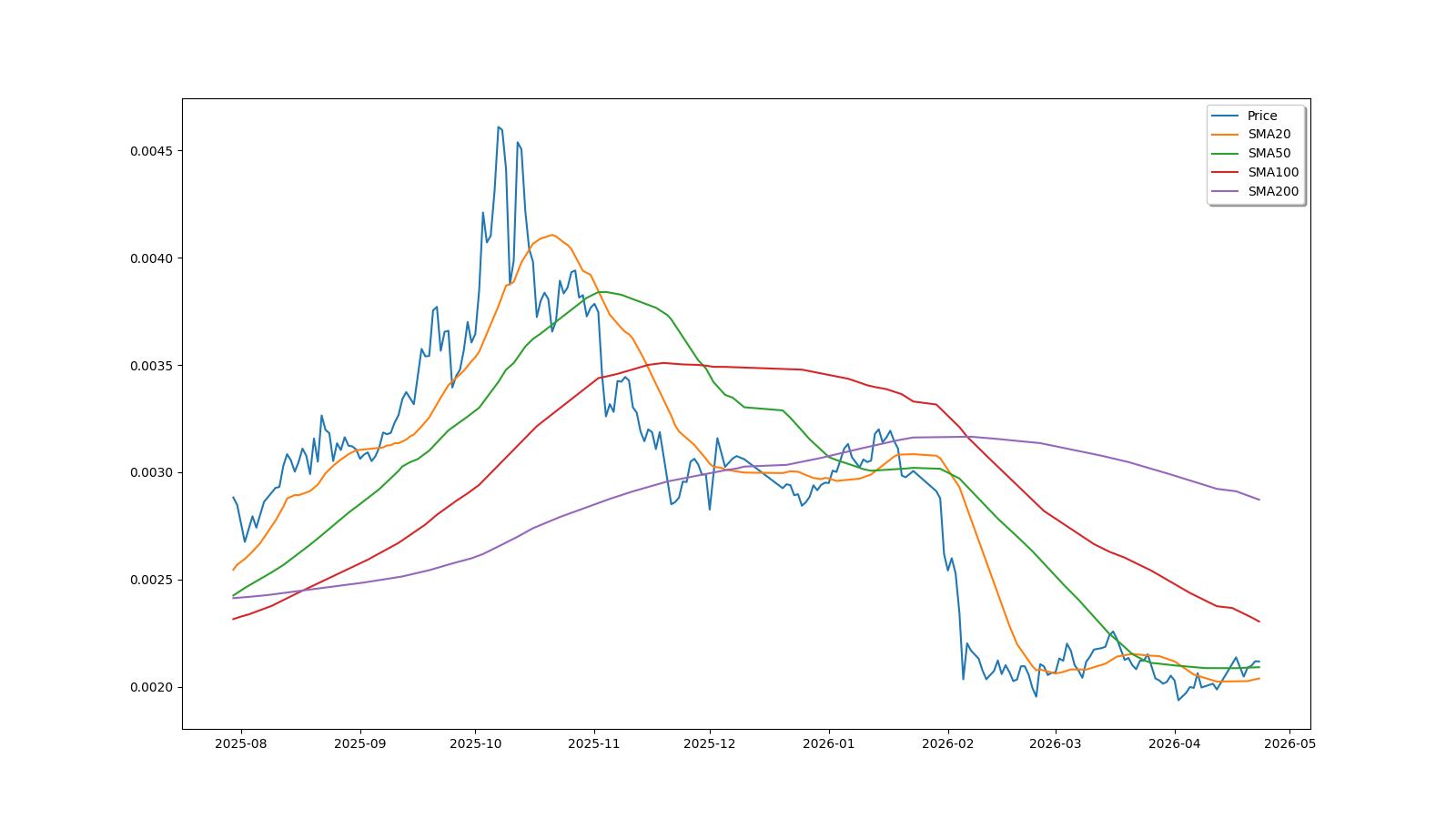 Bscview Simple Moving Averages