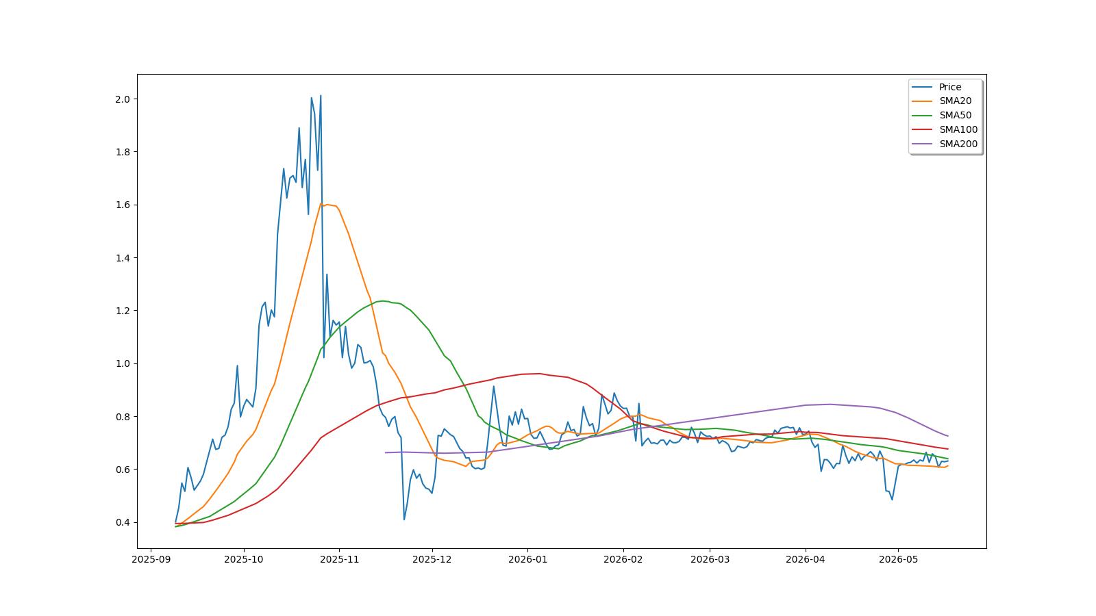 BSquared Network Simple Moving Averages