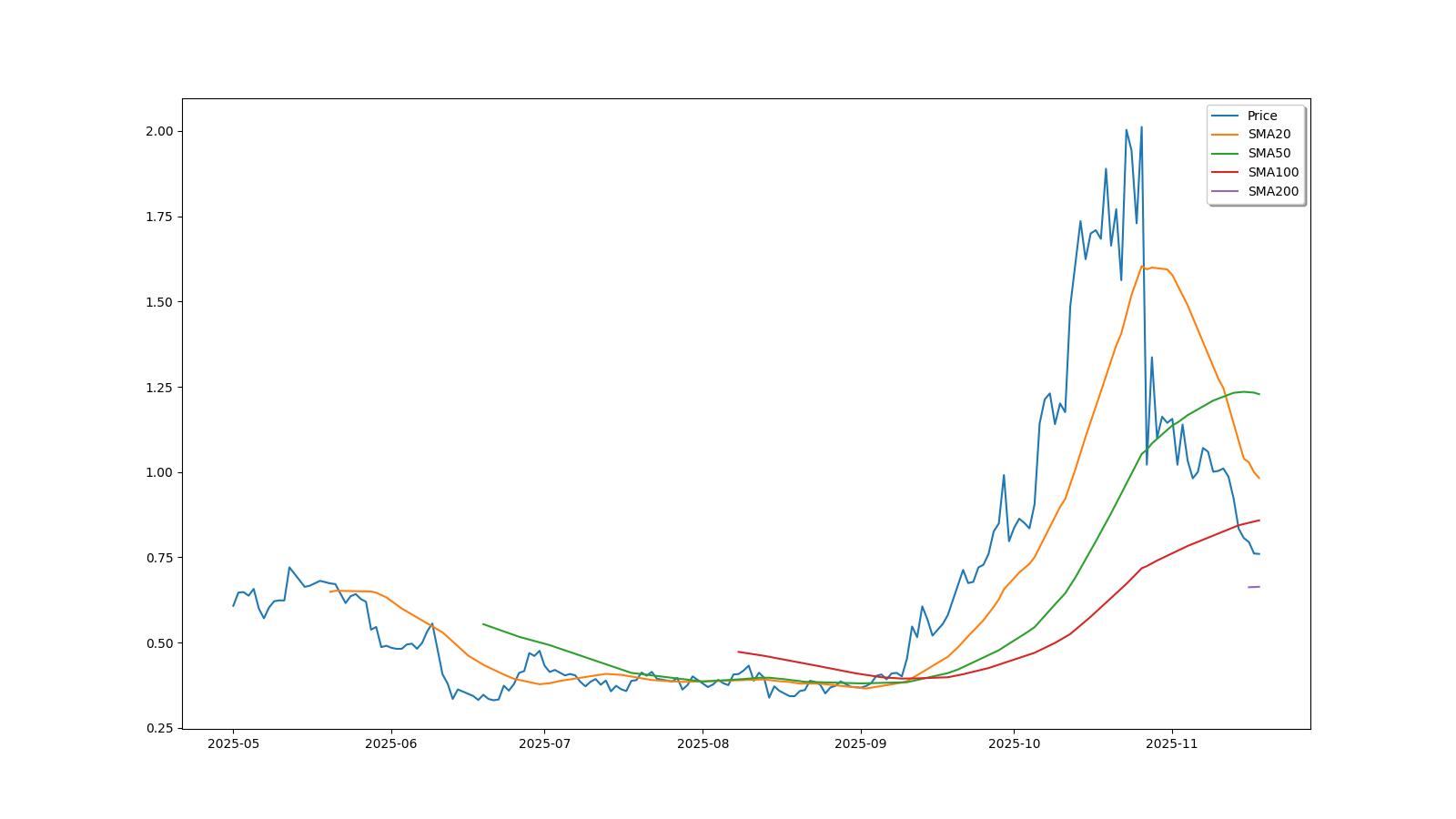 BSquared Network Simple Moving Averages