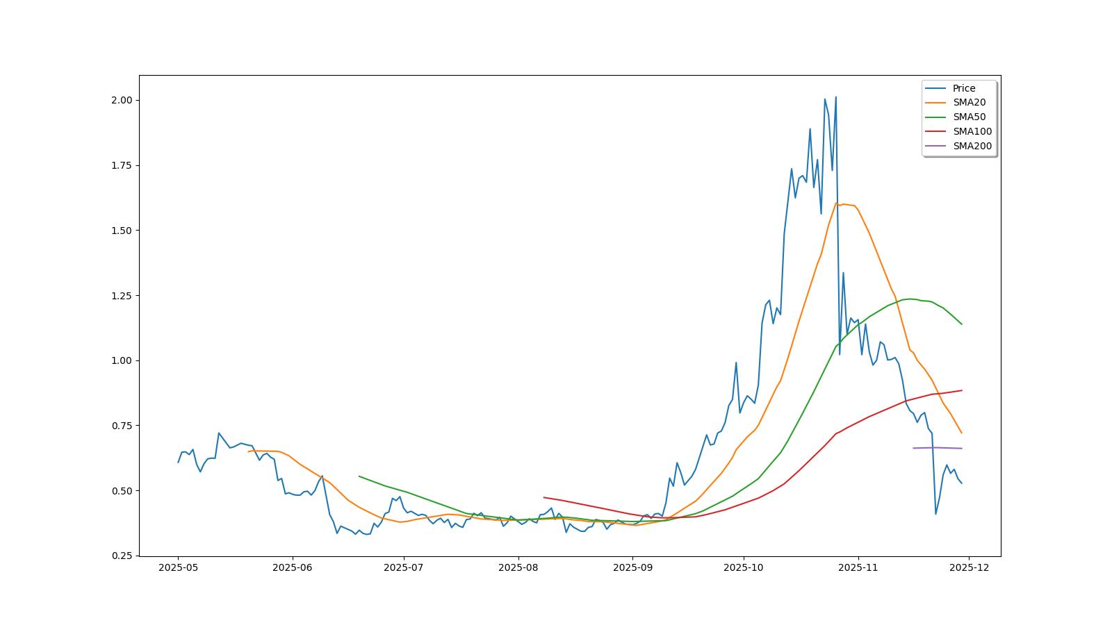 BSquared Network Simple Moving Averages