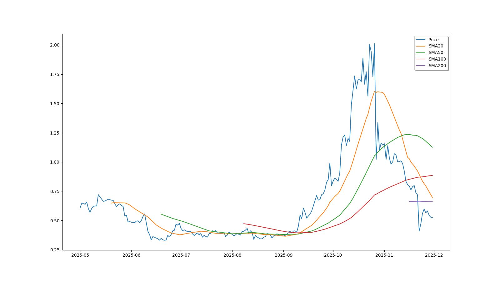 BSquared Network Simple Moving Averages