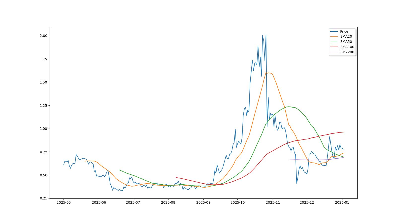 BSquared Network Simple Moving Averages