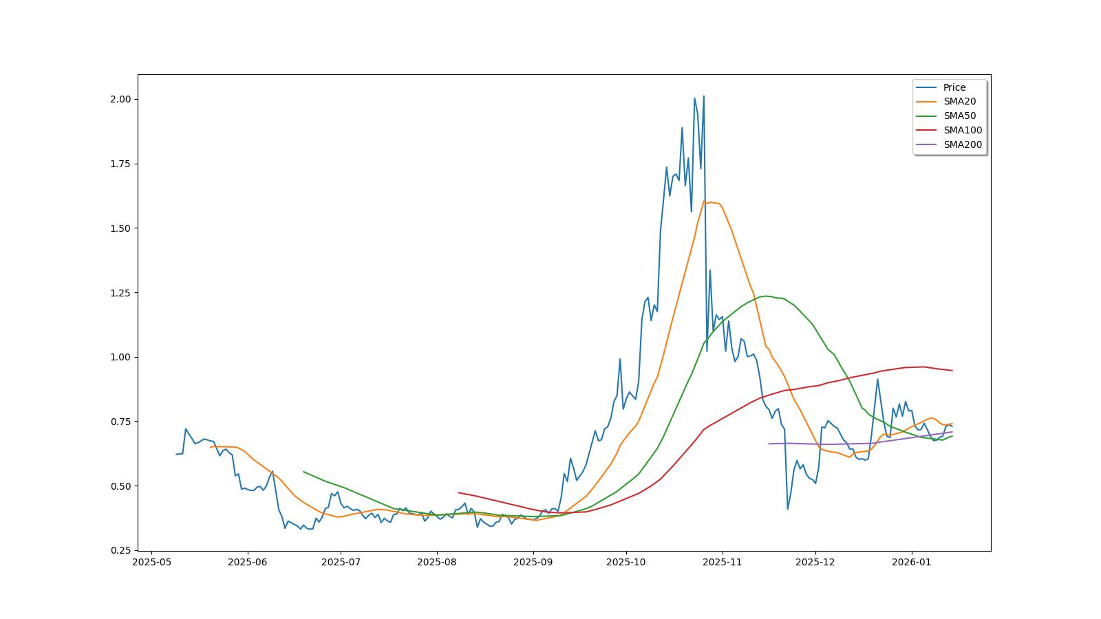 BSquared Network Simple Moving Averages