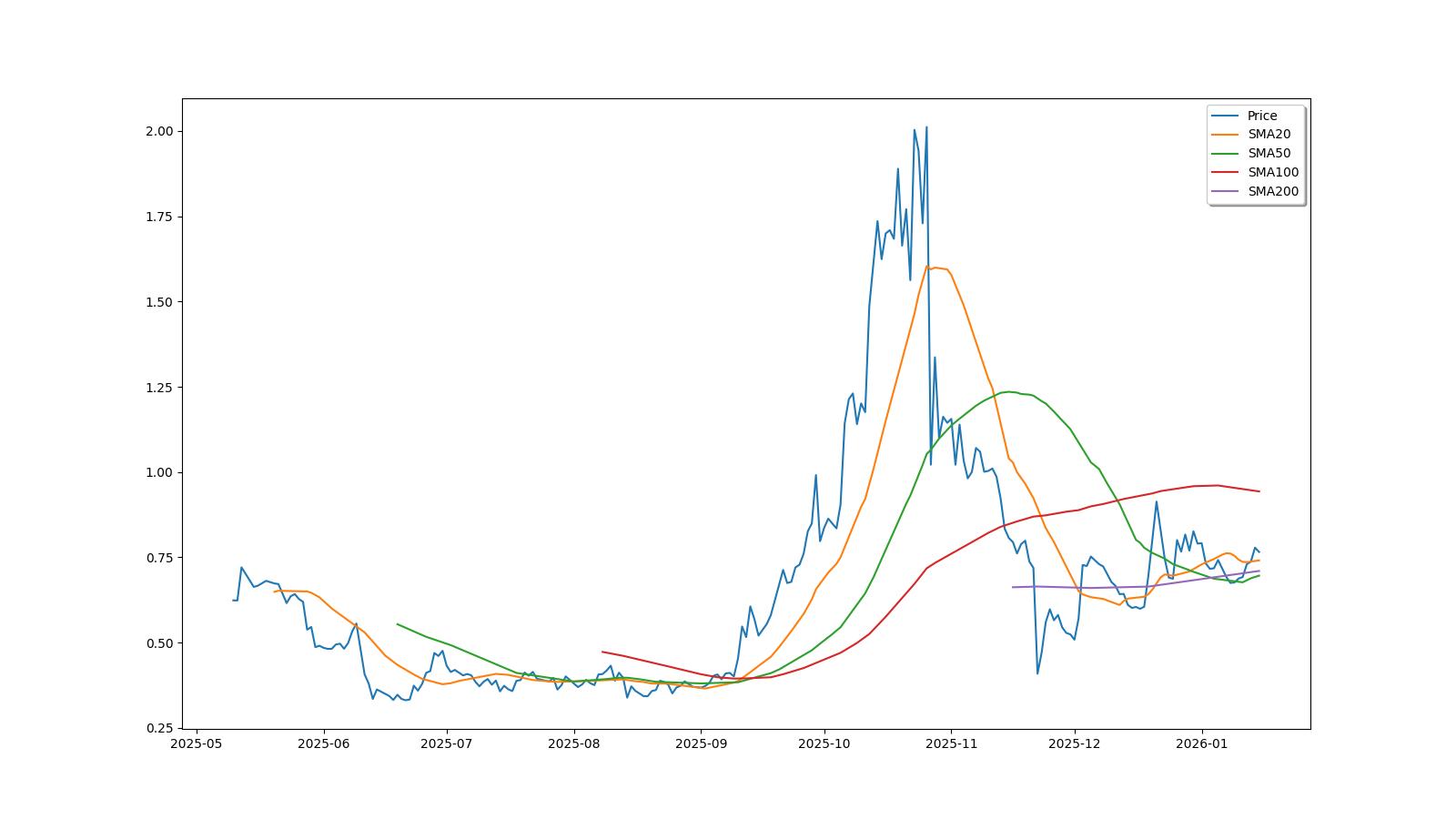 BSquared Network Simple Moving Averages
