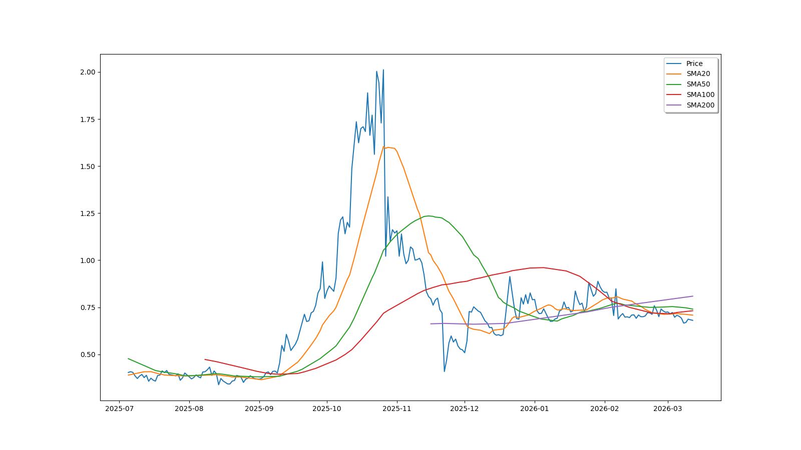 BSquared Network Simple Moving Averages
