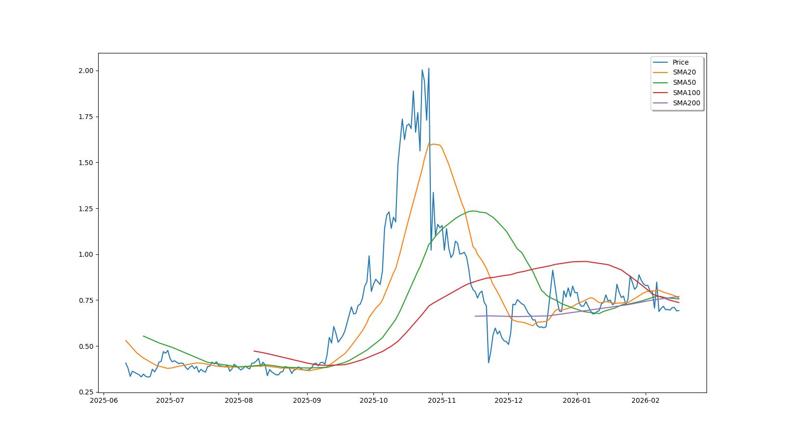 BSquared Network Simple Moving Averages