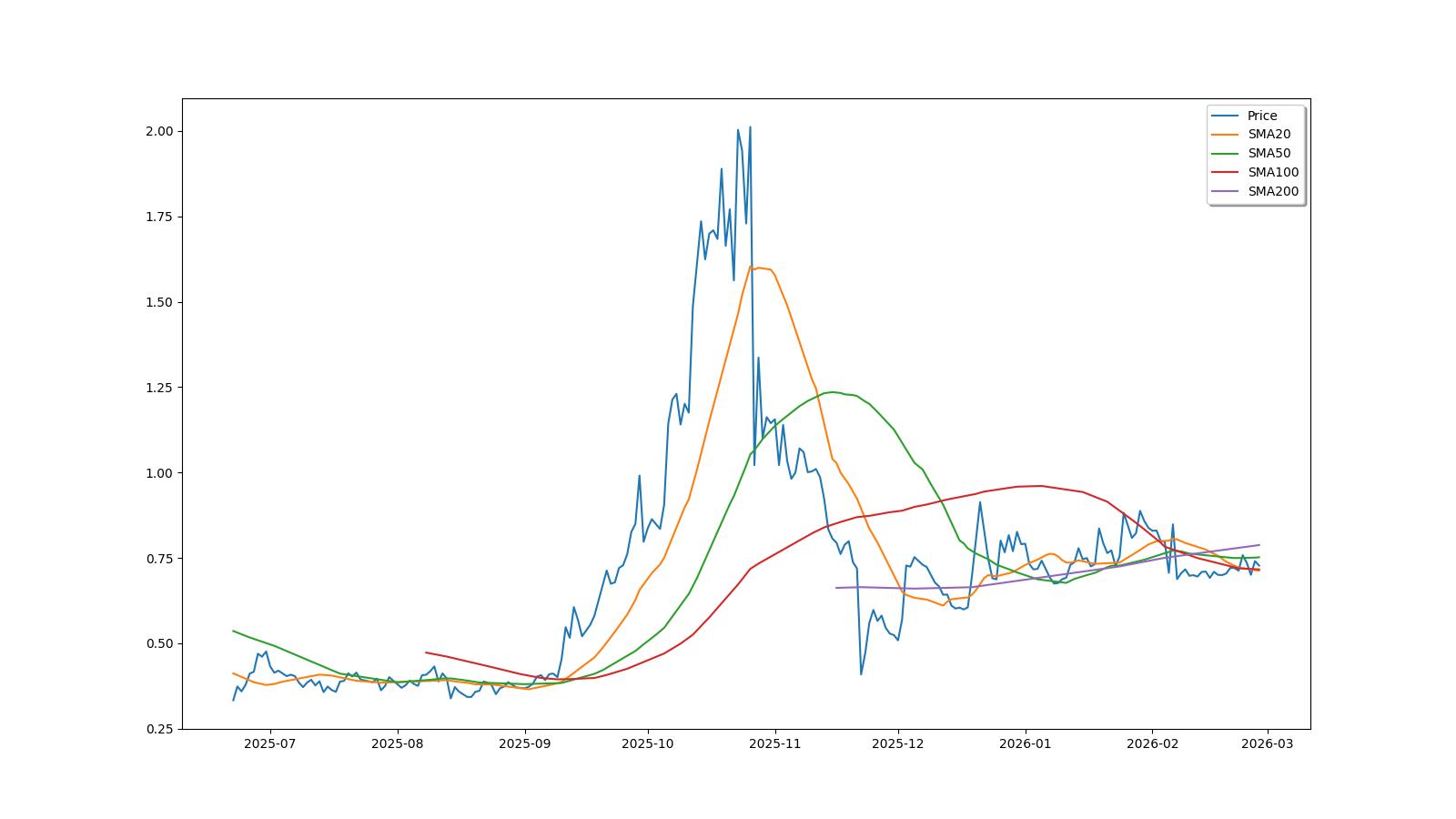 BSquared Network Simple Moving Averages