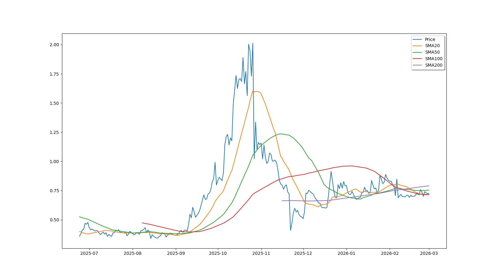 BSquared Network Simple Moving Averages