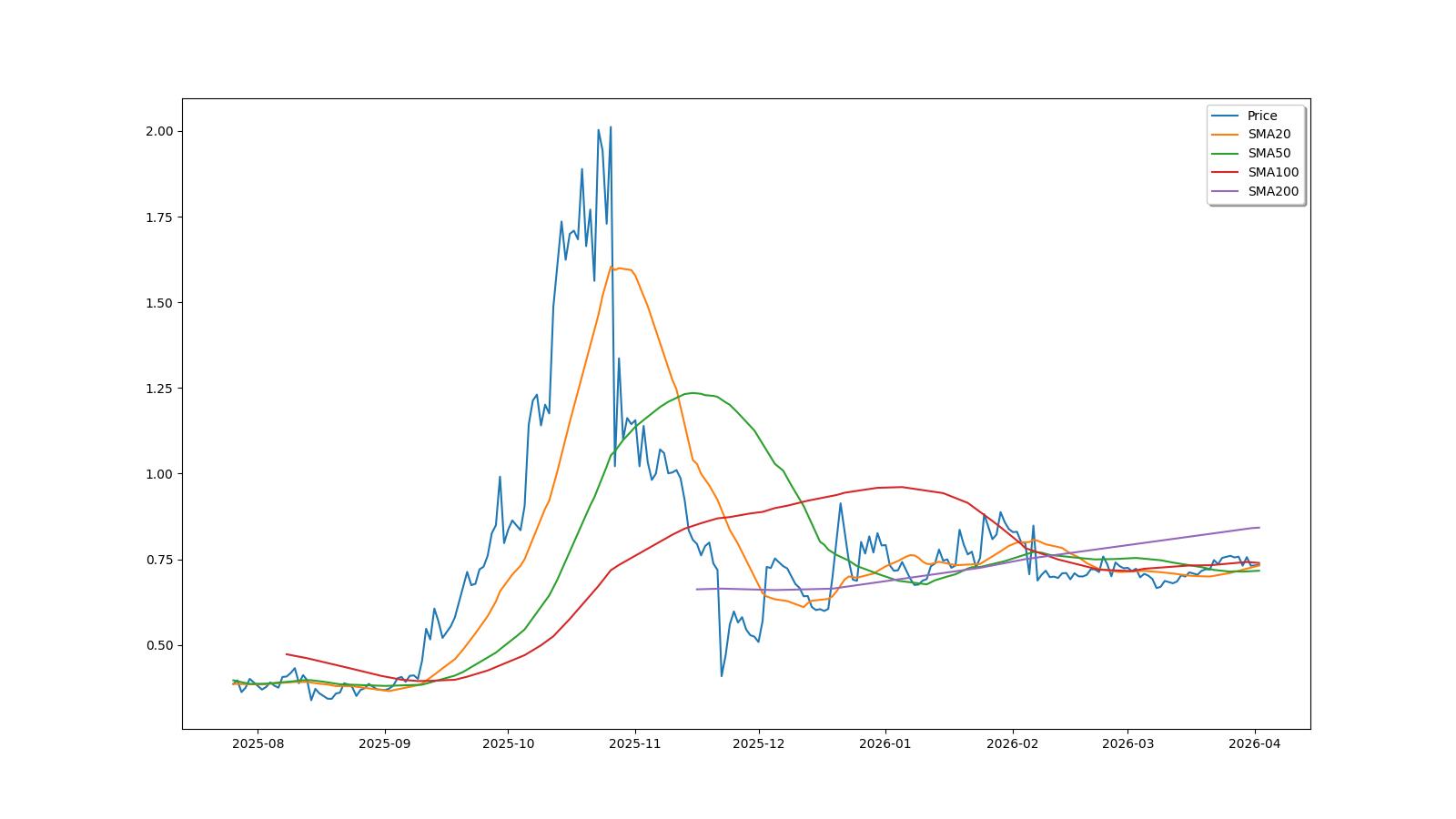 BSquared Network Simple Moving Averages
