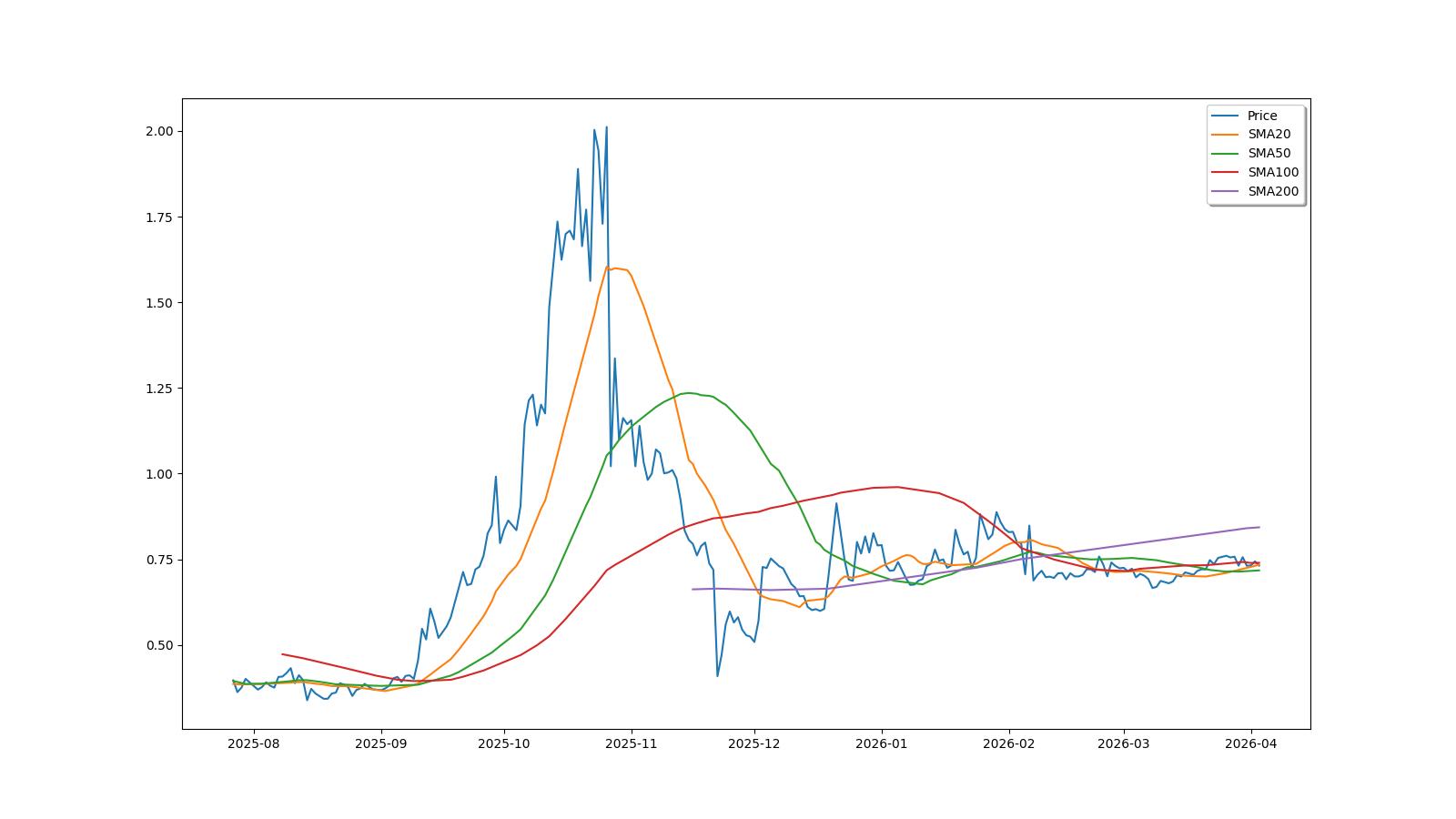 BSquared Network Simple Moving Averages