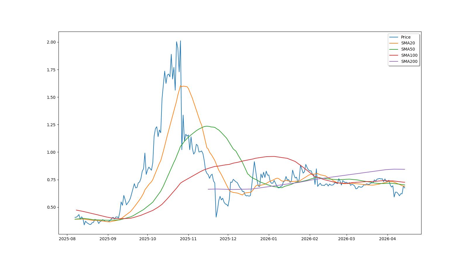 BSquared Network Simple Moving Averages