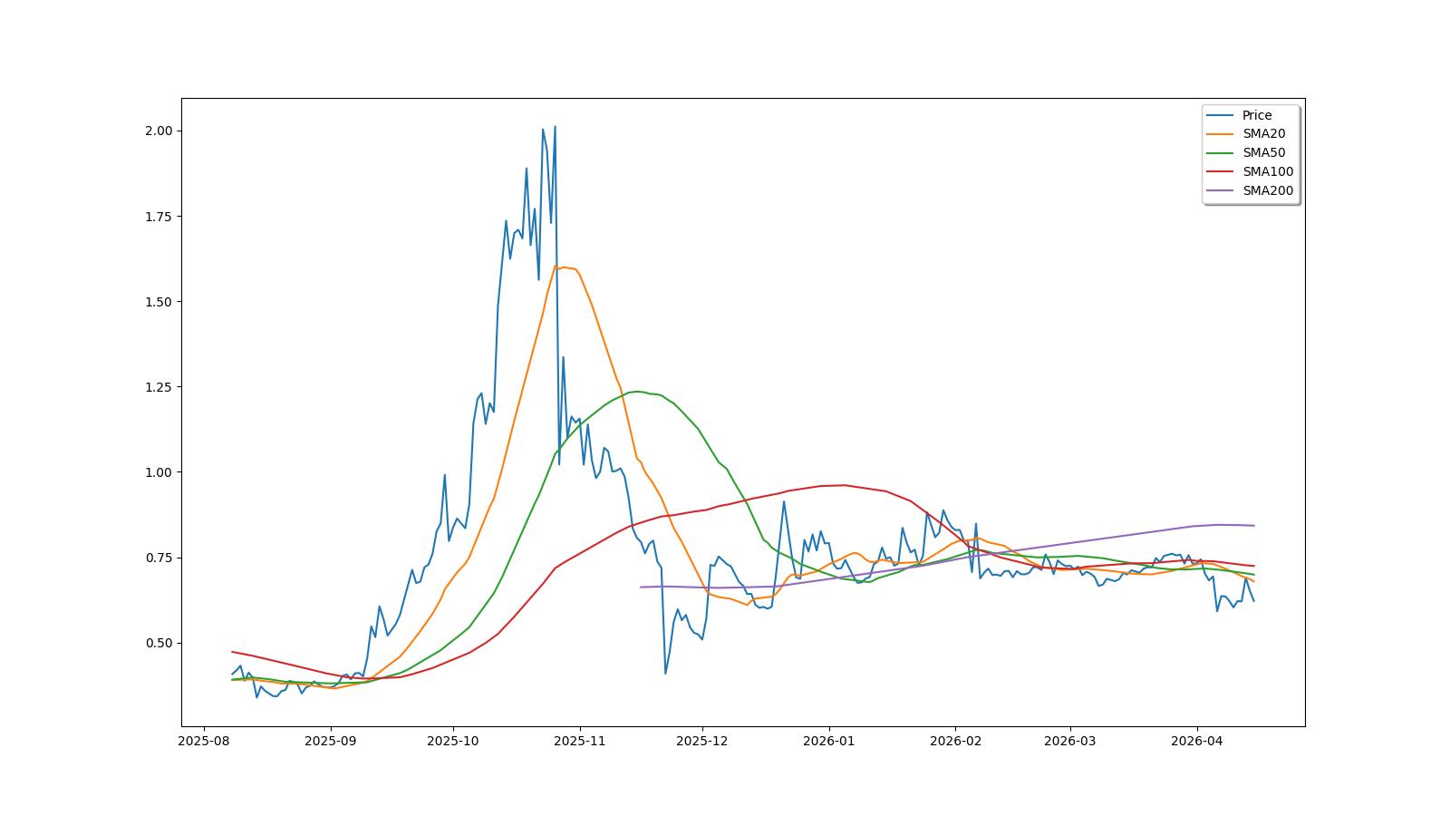 BSquared Network Simple Moving Averages