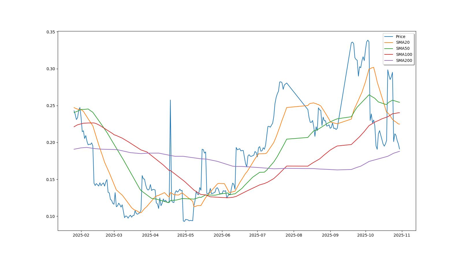 BT.Finance Simple Moving Averages