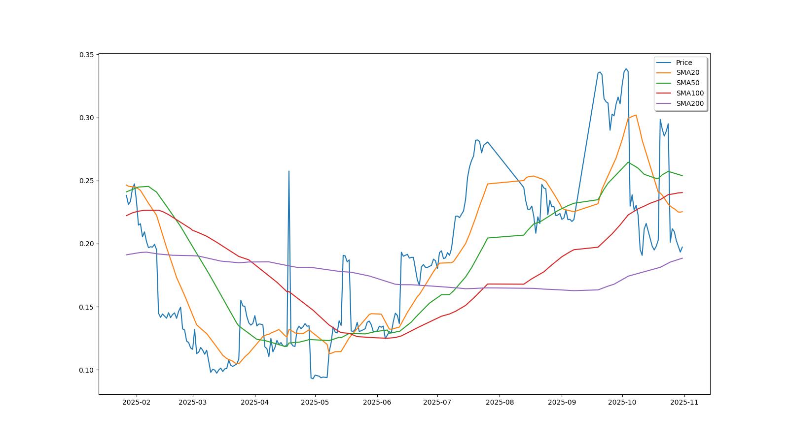 BT.Finance Simple Moving Averages