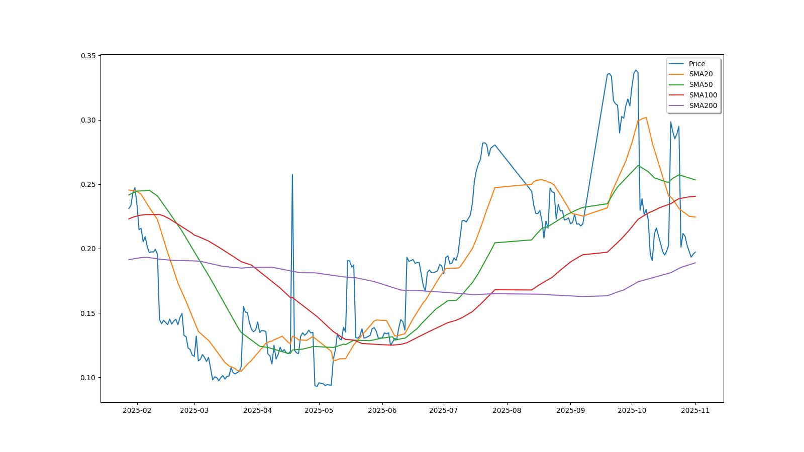 BT.Finance Simple Moving Averages