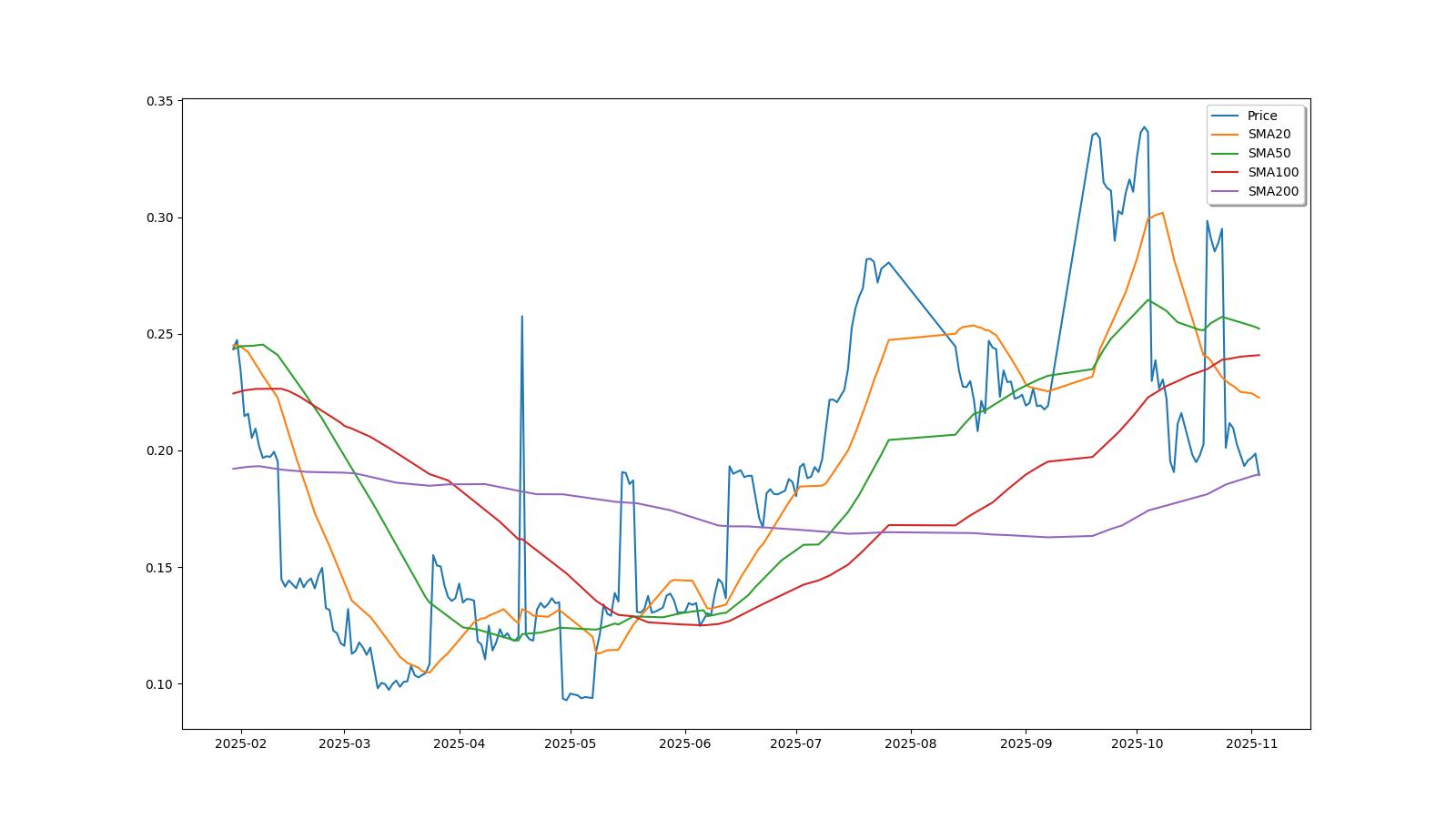BT.Finance Simple Moving Averages
