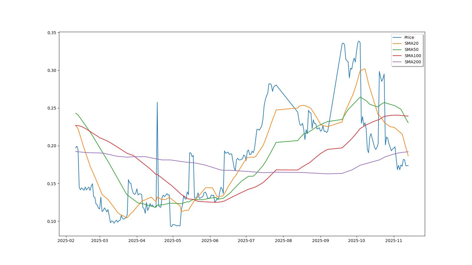 BT.Finance Simple Moving Averages