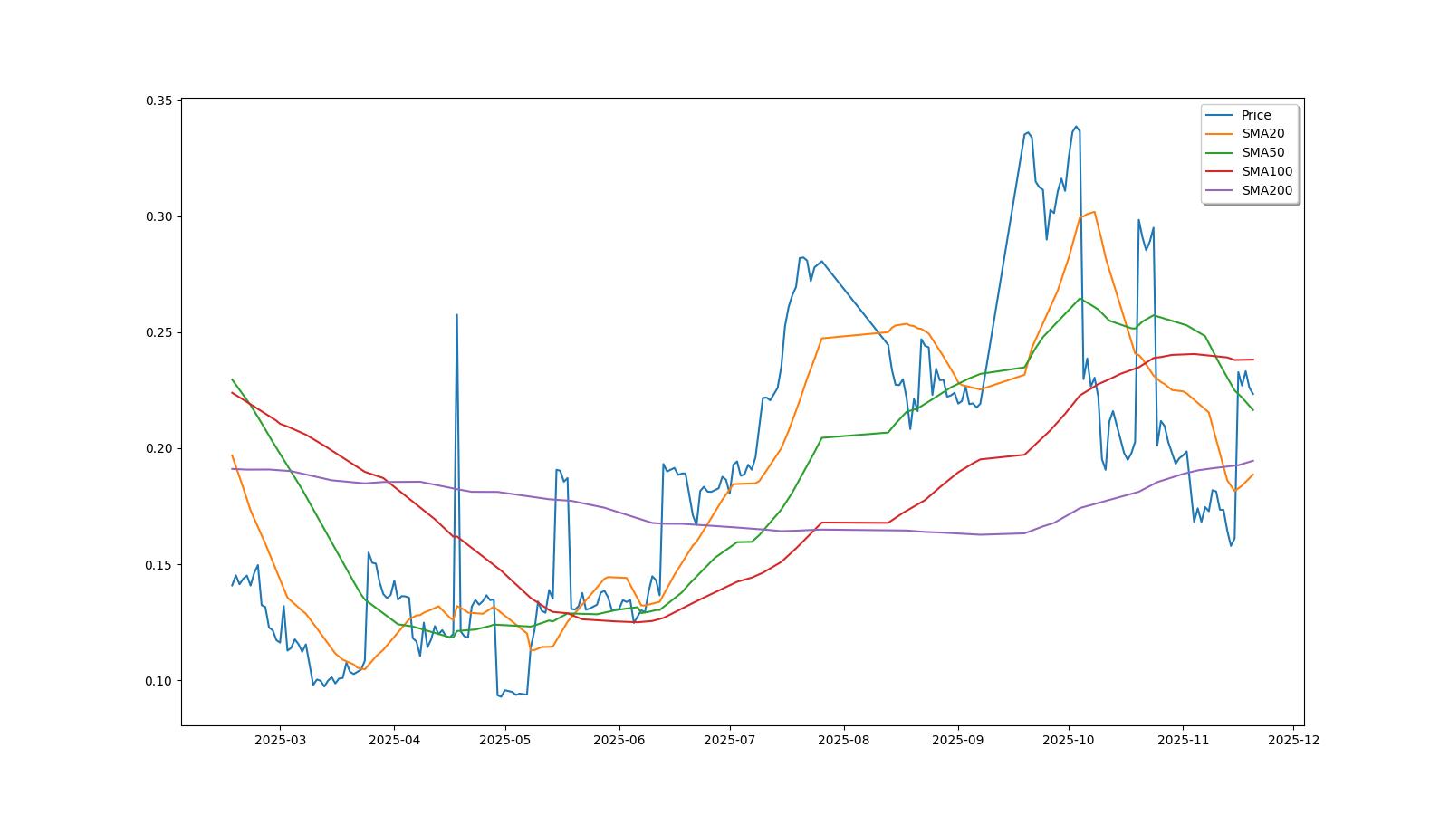 BT.Finance Simple Moving Averages