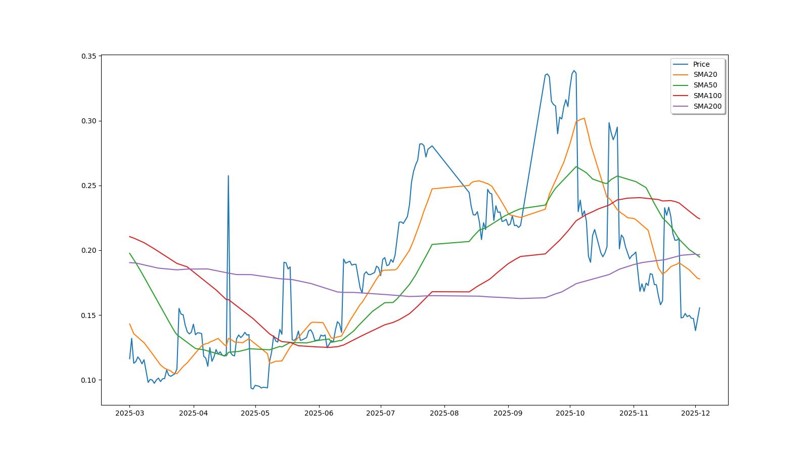 BT.Finance Simple Moving Averages