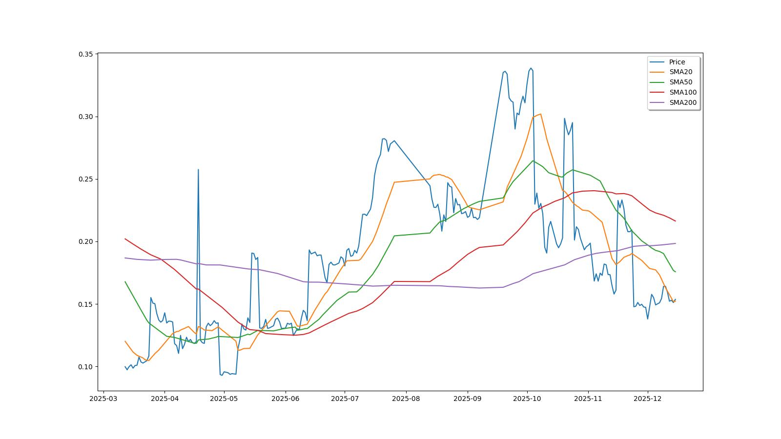 BT.Finance Simple Moving Averages