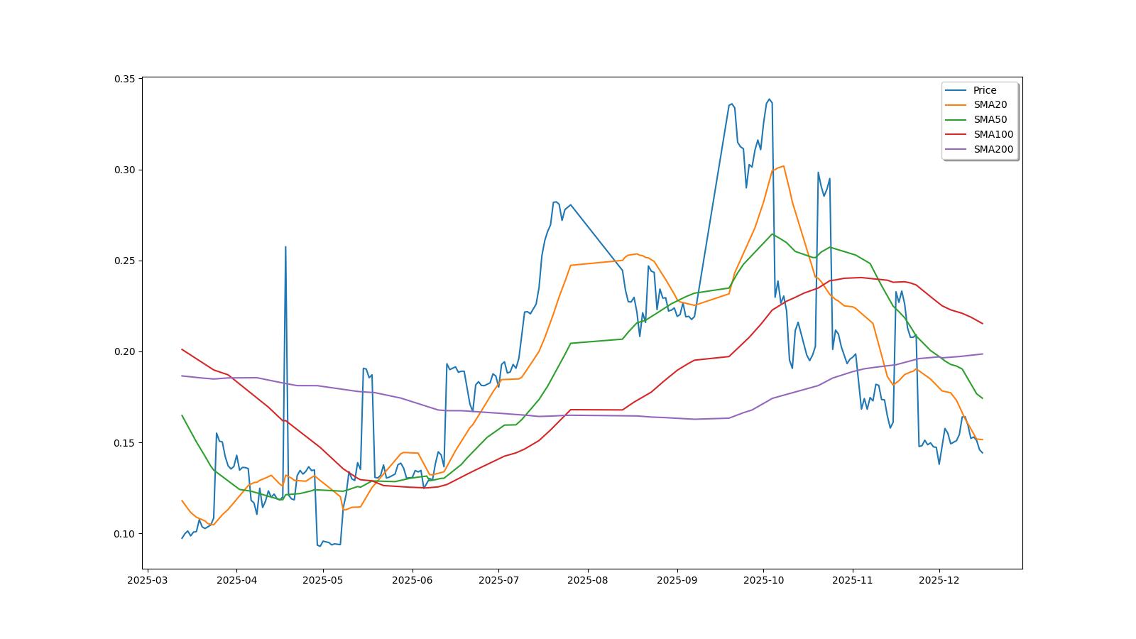 BT.Finance Simple Moving Averages