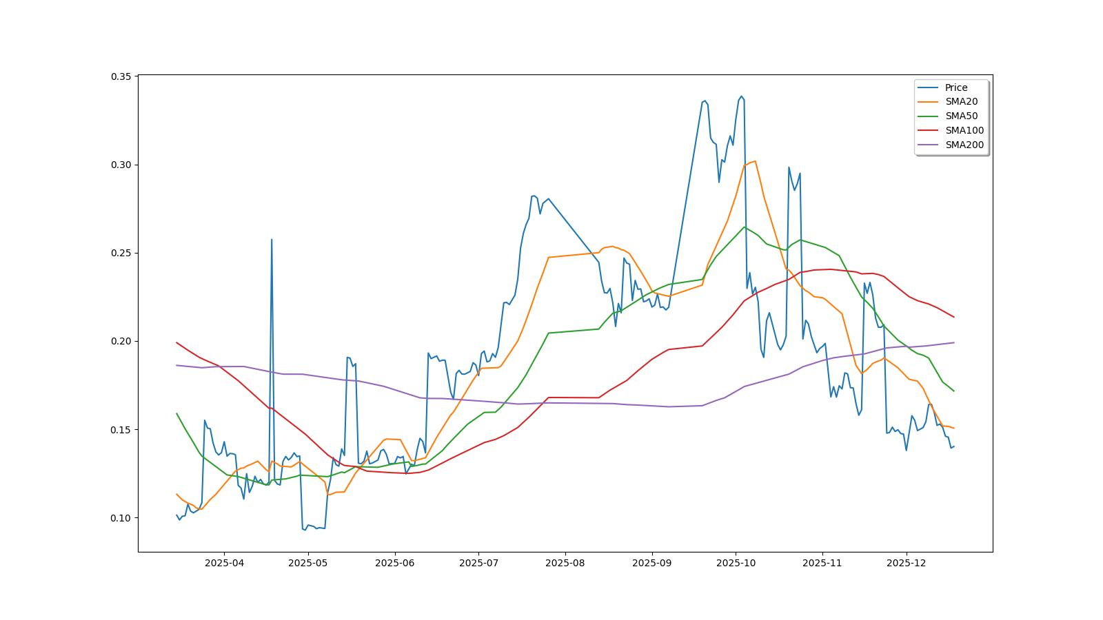BT.Finance Simple Moving Averages